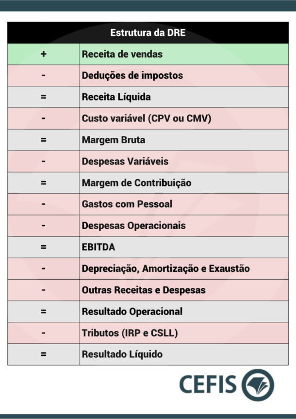 DRE: como fazer? Tudo sobre a Demonstração do Resultado do Exercício ...