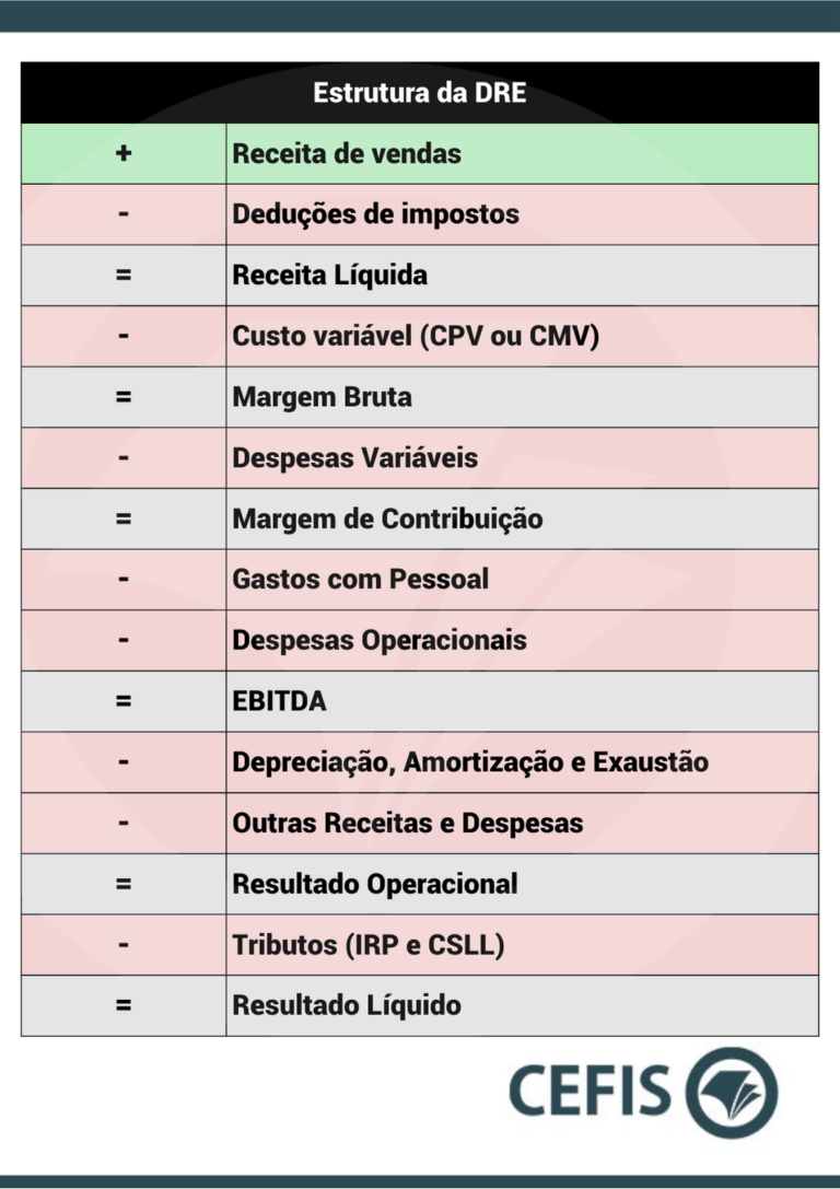 DRE: como fazer? Tudo sobre a Demonstração do Resultado do Exercício ...