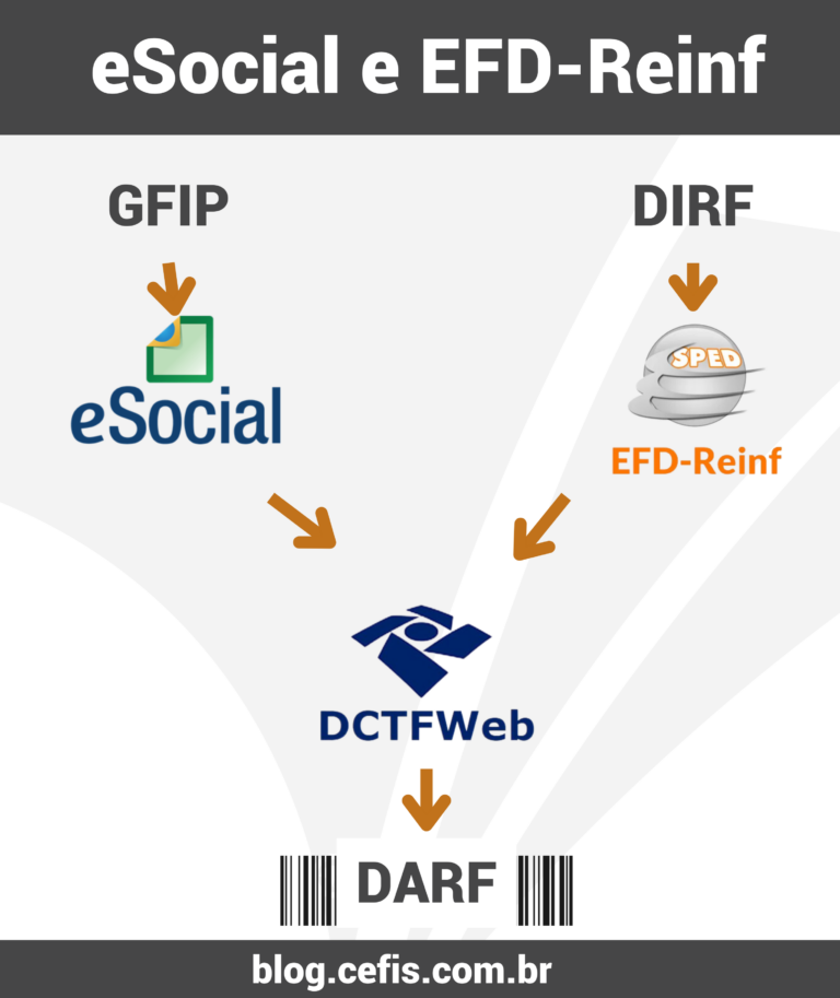 EFD-REINF: o que é, quem deve entregar e o que declarar? – Conteúdo Contábil, Fiscal e Trabalhista