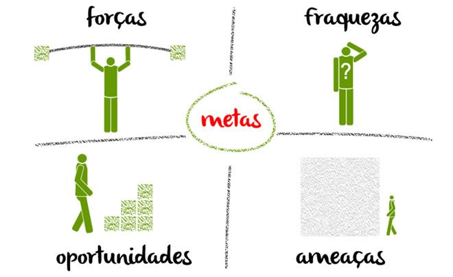 Análise Swot Tudo O Que Você Precisa Saber