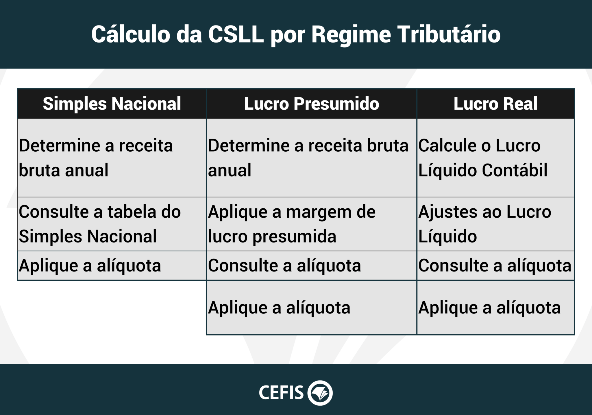CSLL: o que é e como calcular – Conteúdo Contábil, Fiscal e Trabalhista